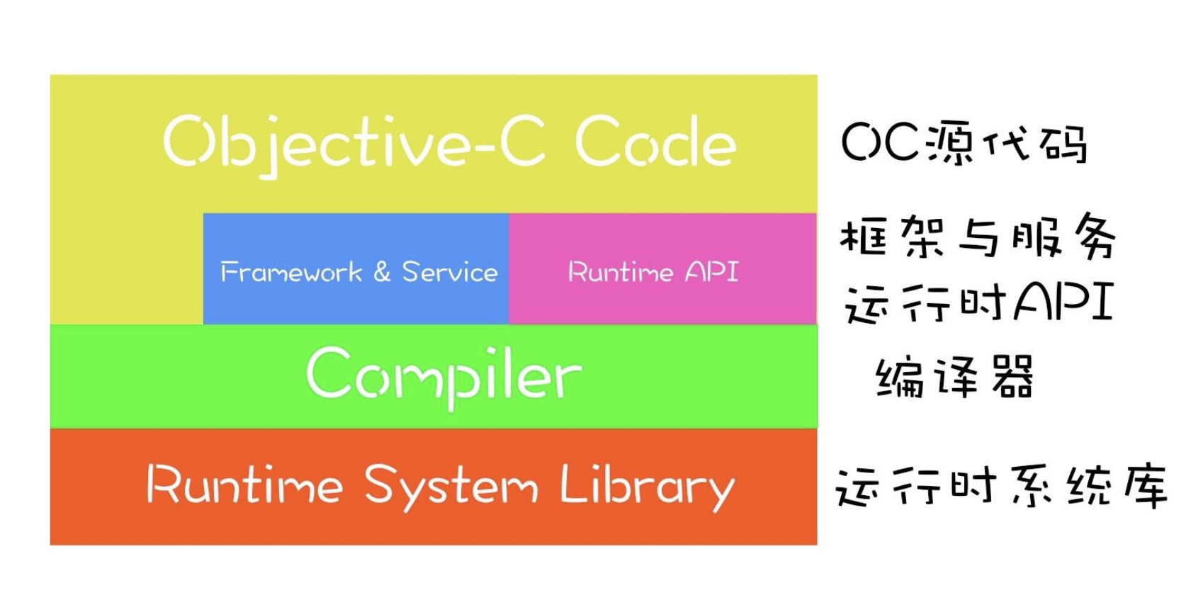 Runtime 底层1- isa&Class - 路漫漫其修远兮