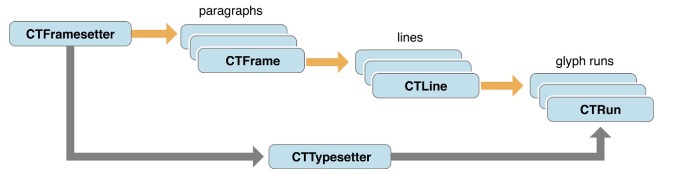 Core Text - 路漫漫其修远兮